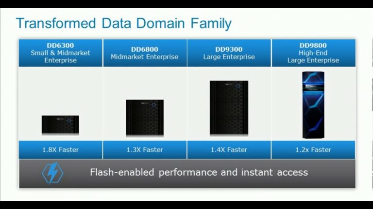 Dell Data Domain | M Solutions SE