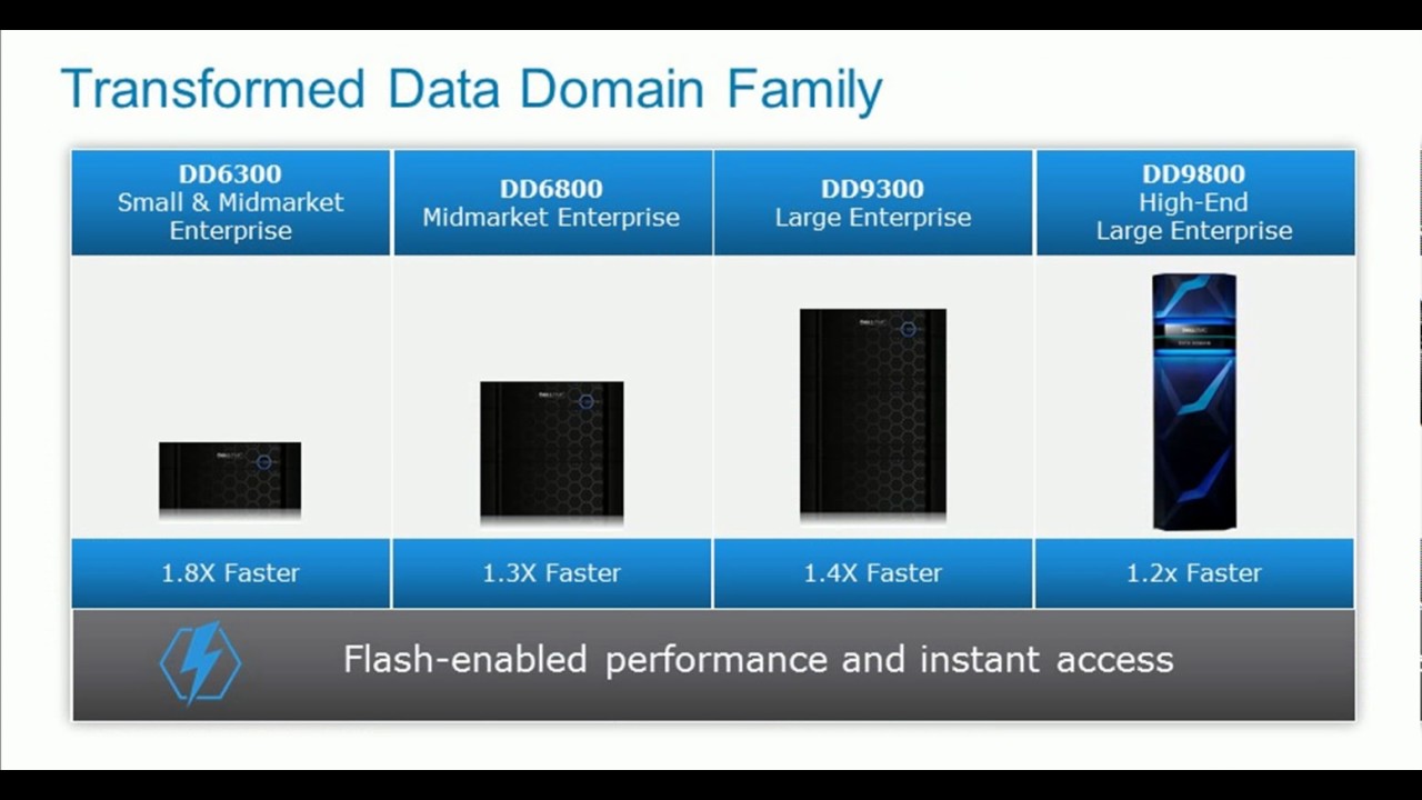 Dell Data Domain | M Solutions SE